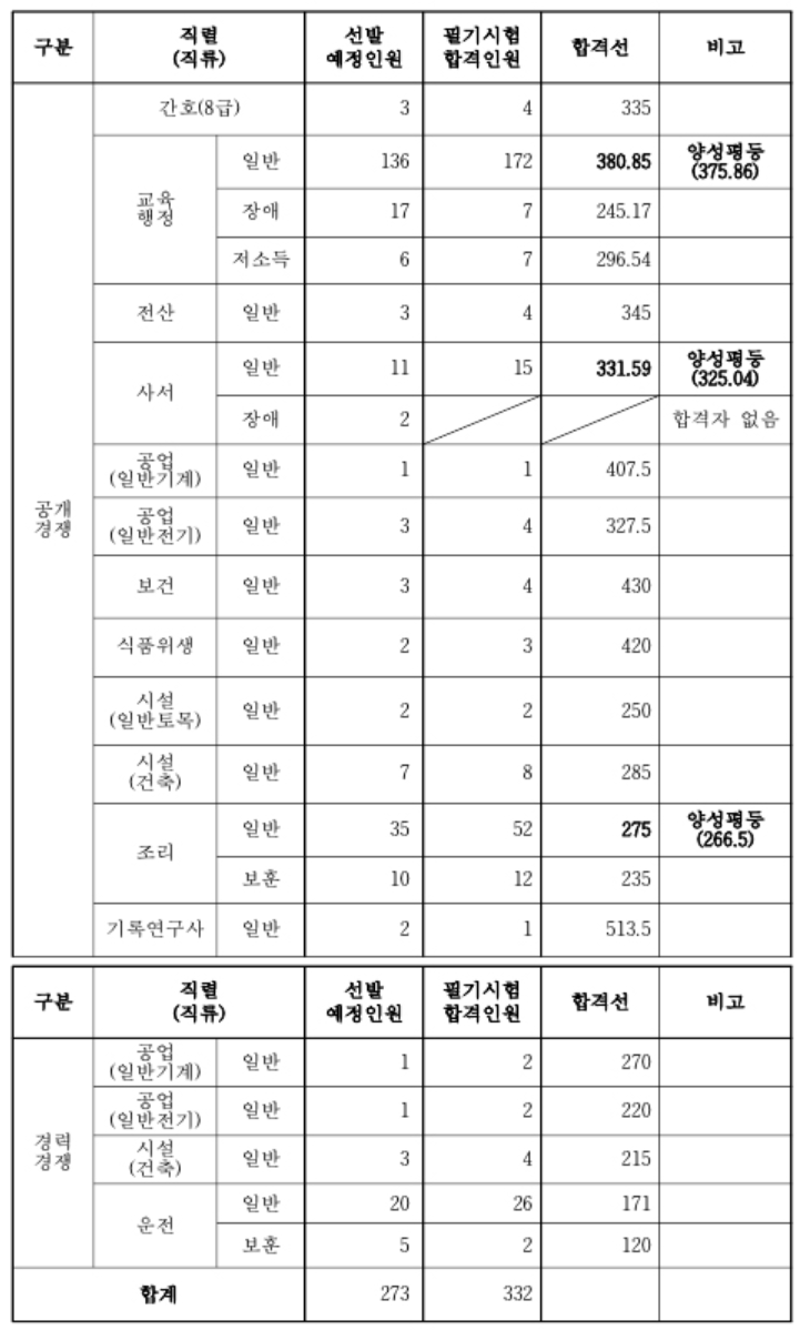 2020 경남교육청 지방공무원 임용시험 필기시험 합격선 체크해보자 네이버 블로그