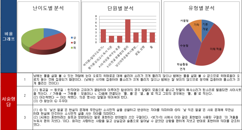 분당국어학원 분당중앙고 1학년 1학기 기말고사 출제 경향 분석 네이버 블로그