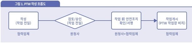 사전작업허가제 Vs 위험성평가 네이버 블로그
