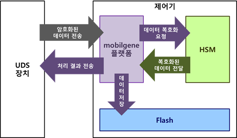HSM(Hardware Security Module)을 이용한 AUTOSAR 자동차 보안 : 네이버 블로그