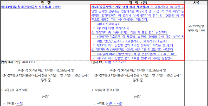 적격 심사 낙찰제 낙찰기준 일부 개정되었습니다 네이버 블로그