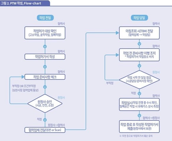 사전작업허가제 Vs 위험성평가 네이버 블로그