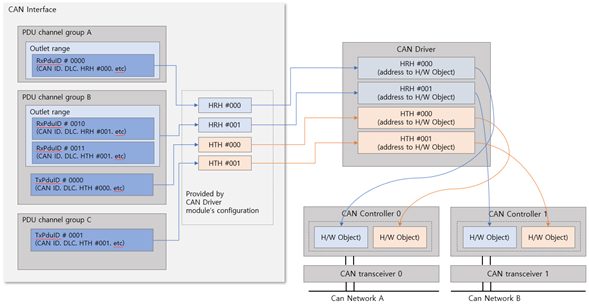 AUTOSAR CAN 통신 스택 : AUTOSAR 개발을 위해 반드시 알아야하는 계층형 구조 : 네이버 블로그
