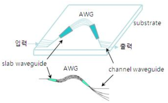 5G 광통신 네트워크 & 다중화 개념 정리 (WDM / AWG / PLC / 광트랜시버 / 멀티플렉서 MUX DEMUX ...