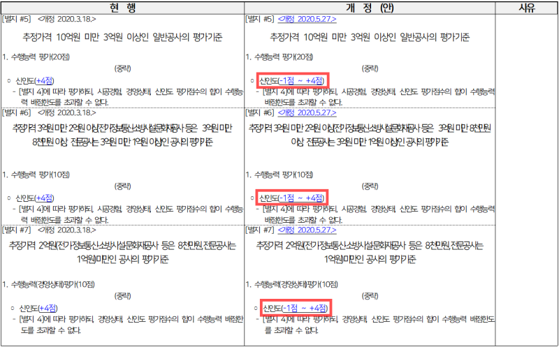적격 심사 낙찰제 낙찰기준 일부 개정되었습니다 네이버 블로그