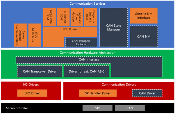 AUTOSAR CAN 통신 스택 : AUTOSAR 개발을 위해 반드시 알아야하는 계층형 구조 : 네이버 블로그