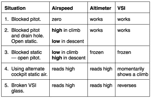 [Instruments] Pitot-static System에 대하여. 몇 가지 의문(Alternate static port, Blockage) : 네이버 블로그