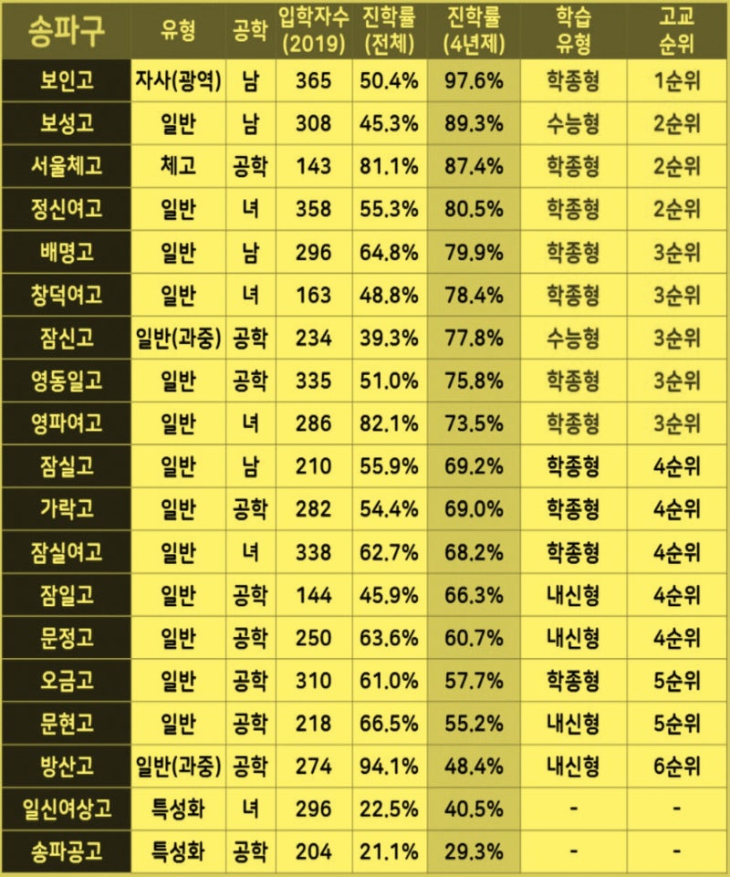 송파구강동구광진구성동구 고등학교 순위 학교별 대학진학률 네이버 블로그