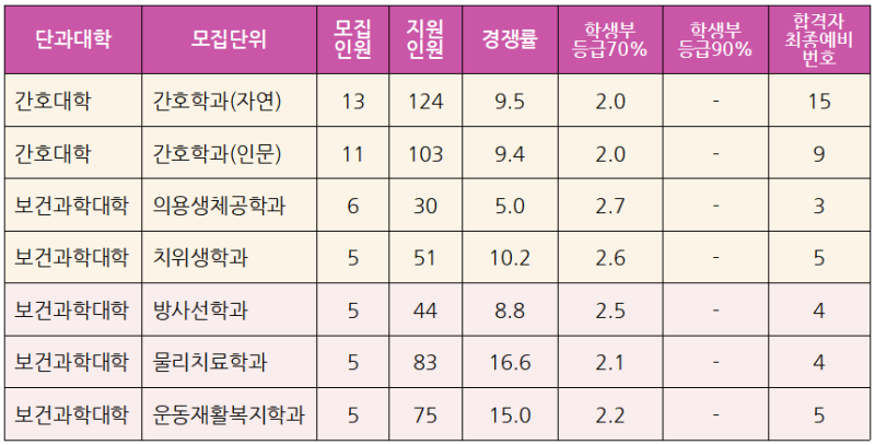 가천대 간호학과 And 물리치료학과 등 보건과학대학 수시 내신 커트라인 네이버 블로그