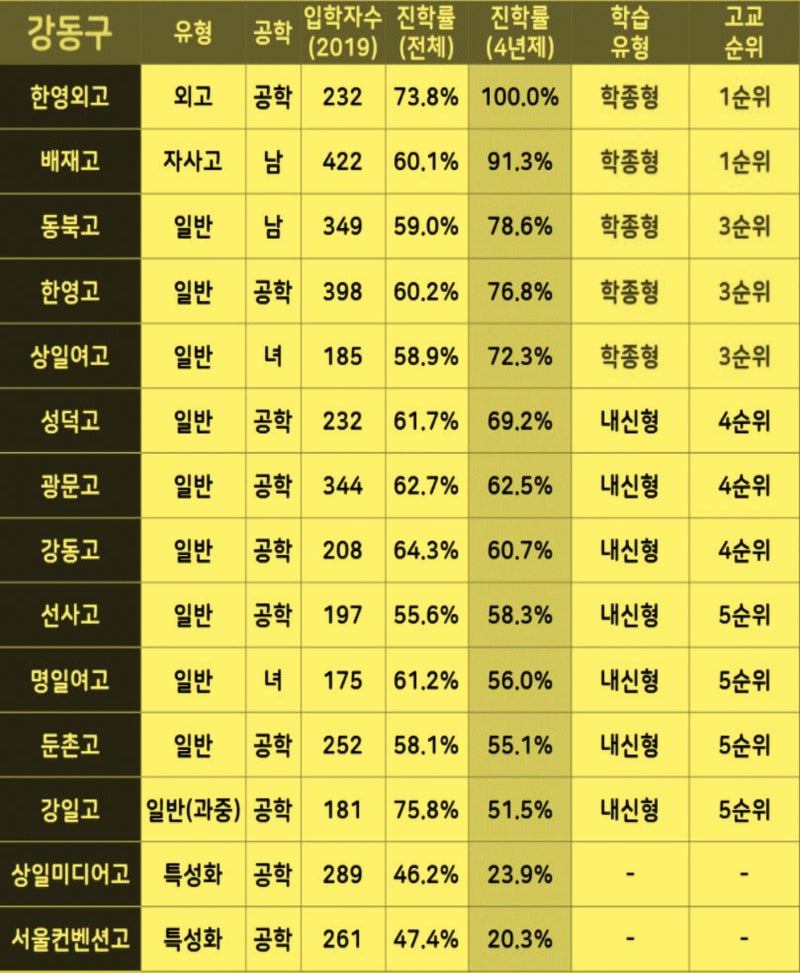 송파구강동구광진구성동구 고등학교 순위 학교별 대학진학률 네이버 블로그