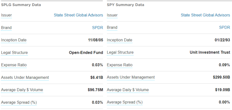 미국 ETF : 미국 S&P500 ETF SPLG vs SPY : 네이버 블로그