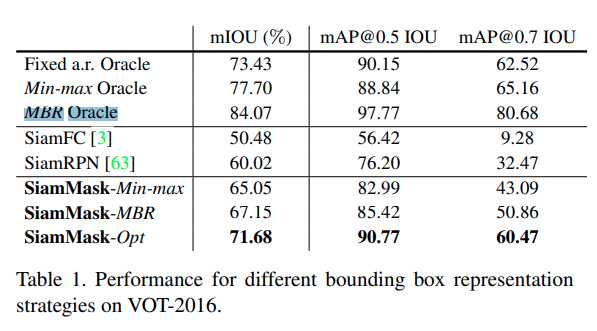 [논문 리뷰] Fast Online Object Tracking and Segmentation: A Unifying Approach (SiamMask) : 네이버 블로그