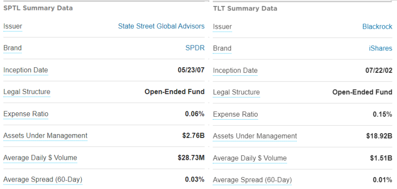 미국 ETF : 미국 장기국채 ETF SPTL vs TLT : 네이버 블로그