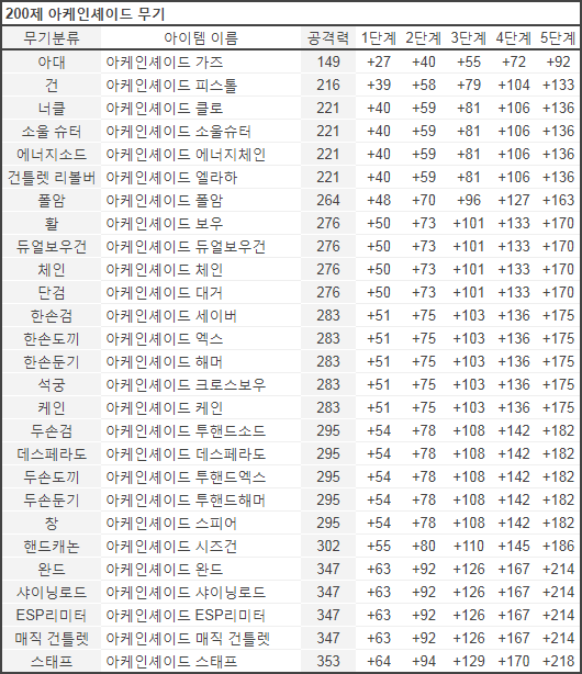 메이플스토리 파프니르 앱솔랩스 아케인 무기 추옵정리 네이버 블로그