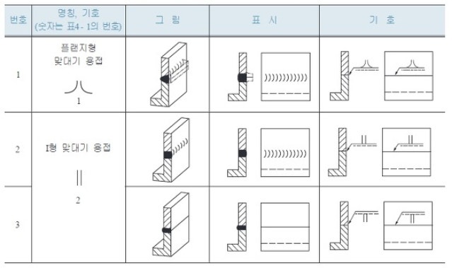 설계 용접기호 표기법 도면작성 네이버 블로그