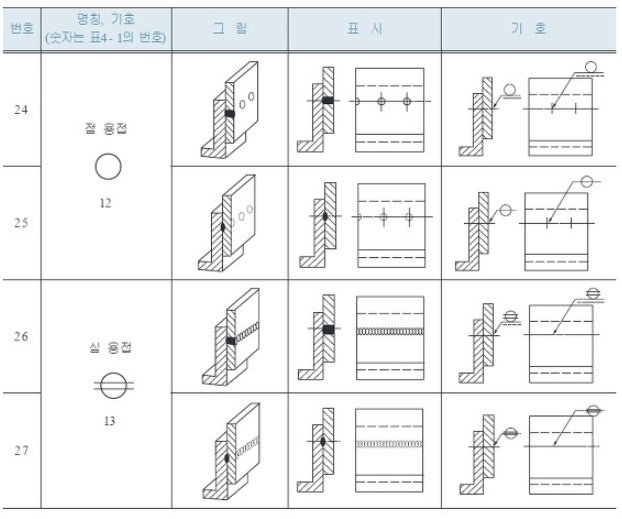 설계 용접기호 표기법 도면작성 네이버 블로그