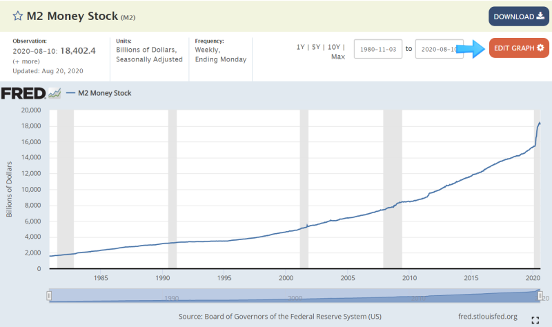 미국주식공부 - FRED에서 M2(통화량)과 상관관계 그래프 그리기 : 네이버 블로그