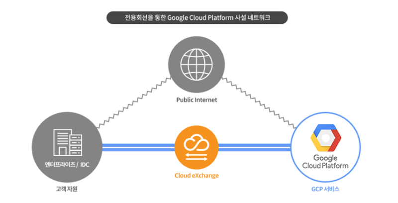 KINX 구글 클라우드 인터커넥트(GCP Cloud Interconnect): 구글 클라우드 전용회선 서비스 : 네이버 블로그