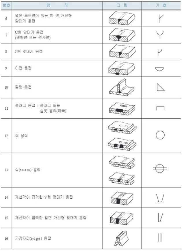 설계 용접기호 표기법 도면작성 네이버 블로그