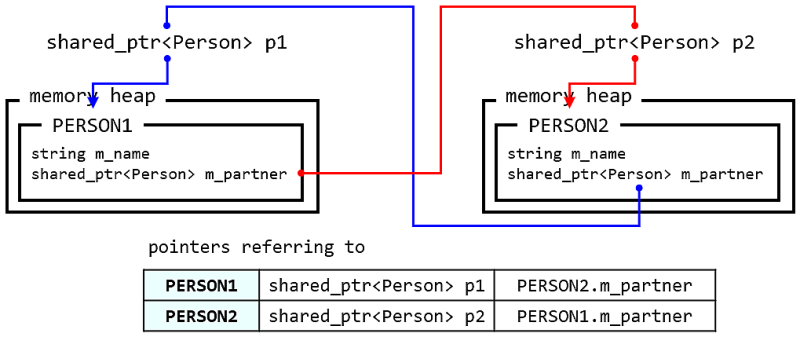 [C++] std::shared_ptr, std::weak_ptr : 네이버 블로그