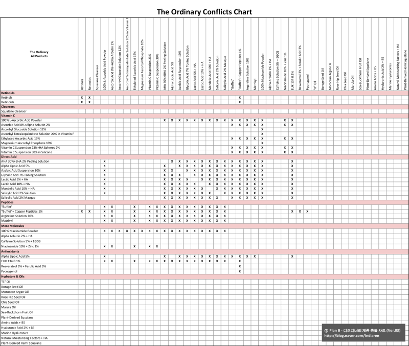 The Ordinary 디오디너리 충돌 차트 (Ver.03 업데이트 완료 8/28) : 네이버 블로그
