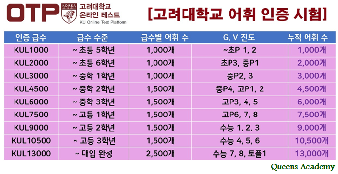 고려 대학교 기술지주회사 어휘인증시험을 봅니다 옥길퀸즈아카데미 11 영어 학원 네이버 블로그