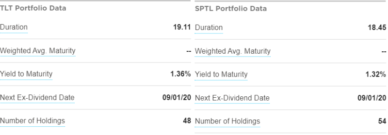 미국 ETF : 미국 장기국채 ETF SPTL vs TLT : 네이버 블로그