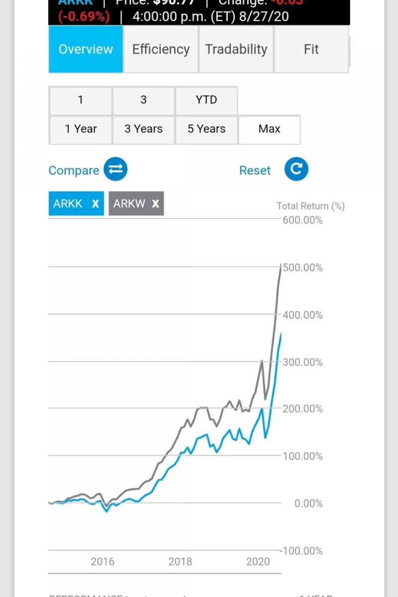테슬라 품고 있는 ETF 비교] ARKK vs ARKW 중에 뭘 사야할까?? : 네이버 블로그