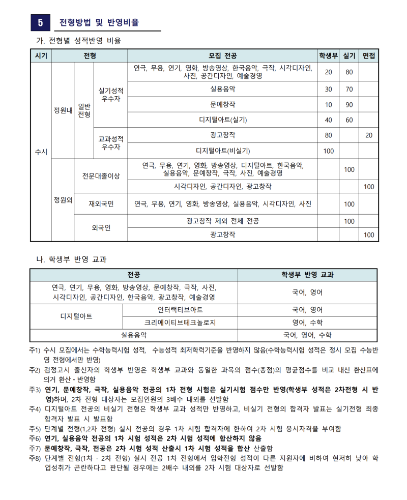 2021 서울예대 실용음악과 수시 1차 입시요강 서울예술대학교 네이버 블로그