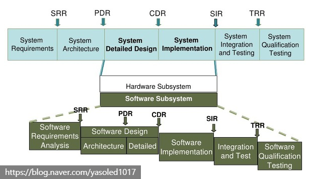 프로젝트 체크포인트 리뷰용어(SRR/PDR/CDR) : 네이버 블로그