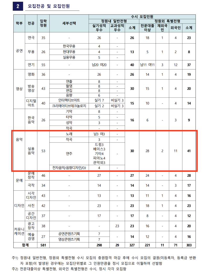 2021 서울예대 실용음악과 수시 1차 입시요강 서울예술대학교 네이버 블로그