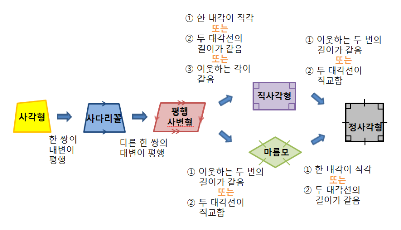 다양한 사각형 사이의 관계 : 네이버 블로그