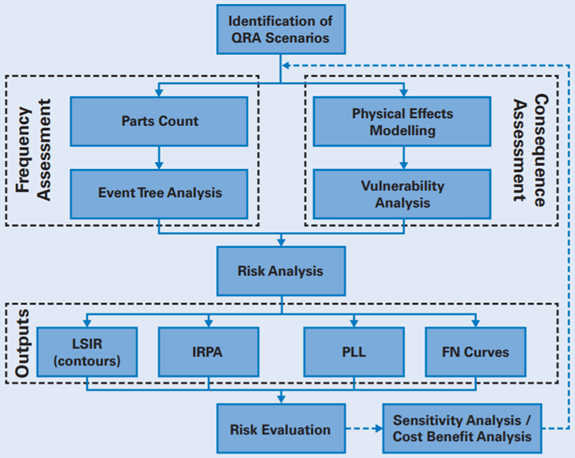 * 정량적 위험성 평가 (QRA: Quantitative Risk Assessment) : 네이버 블로그