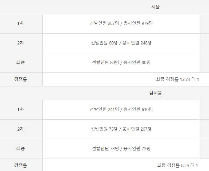 한국전력공사 체험형 인턴 자소서 항목 가이드 공기업 한전 채용 미리 준비하기feat 경쟁률 연봉 네이버 블로그