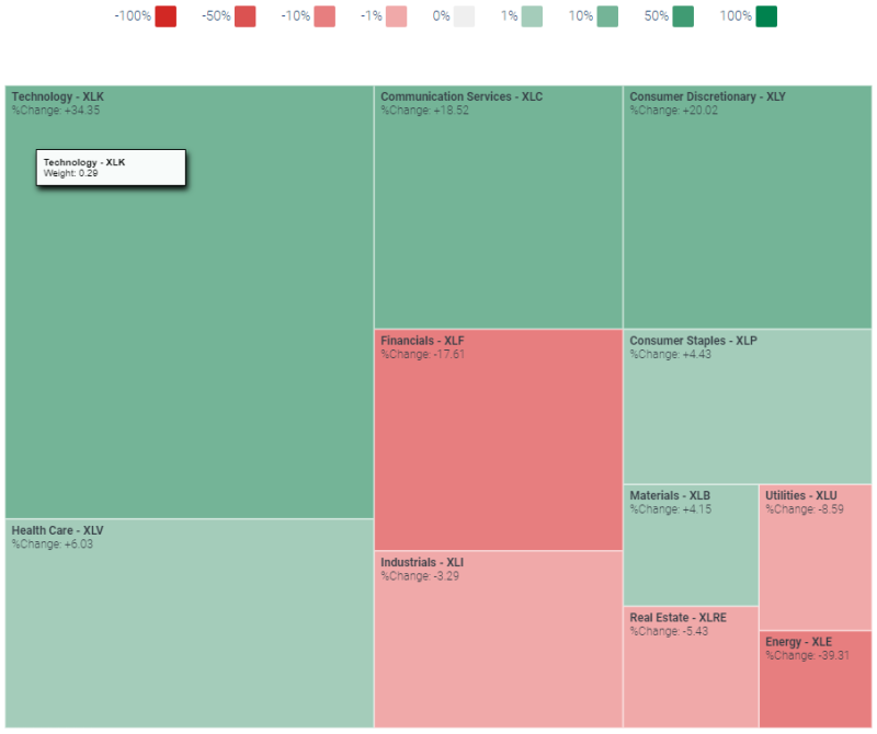 미국 섹터 ETF - 예쁜 거미들(SPDRs) : 네이버 블로그