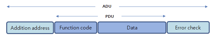 MODBUS-TCP 란? / Function Code별 Data 구조 및 디바이스 제어 : 네이버 블로그
