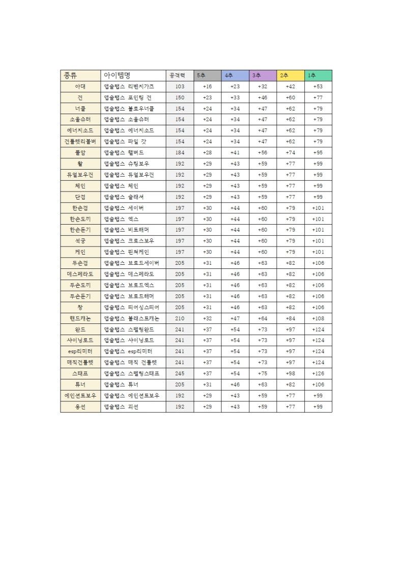 메이플스토리 무기 추옵표메이플 아케인셰이드앱솔랩스파프니르 추가옵션 네이버 블로그