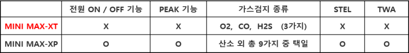 Mini MAX-XT, 산소측정기, Mini MAX RXT, 하니웰 가스측정기, minimax xp, minimax, 산소감지기 ...