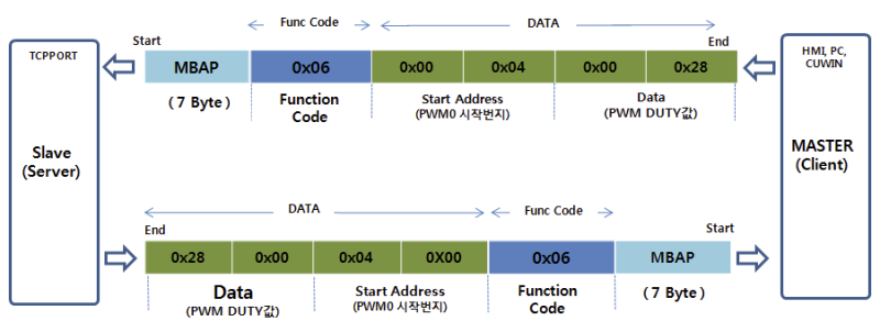 MODBUS-TCP 란? / Function Code별 Data 구조 및 디바이스 제어 : 네이버 블로그
