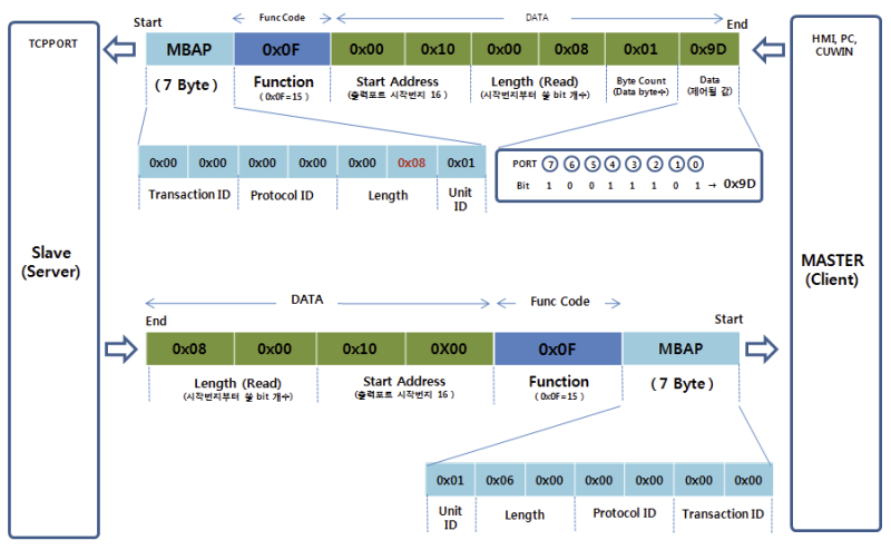 MODBUS-TCP 란? / Function Code별 Data 구조 및 디바이스 제어 : 네이버 블로그