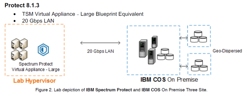 IBM 오브젝트 스토리지 백업매체 활용 검증 보고서 : 네이버 블로그