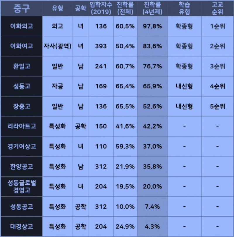 용산구종로구중구 고등학교 순위와 대학진학률을 파악해보자 네이버 블로그