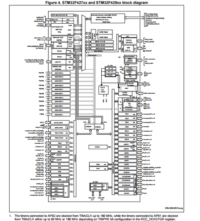STM32F429ZI datasheet : 네이버 블로그