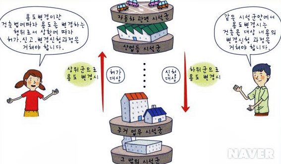 건축물 용도변경 허가 신고 기재사항 변경 등 절차 네이버 블로그