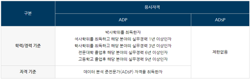 '20년 4분기 ADsP 27회 / ADP 19회 시험일정, 접수방법, 시험자격 (데이터분석 전문가, 준전문가) : 네이버 블로그
