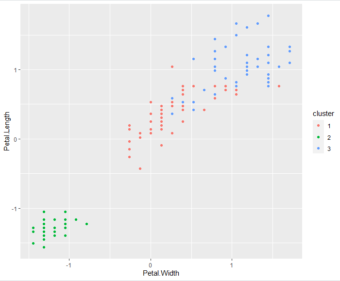 [R] 군집분석 (K-means clustering) : 네이버 블로그