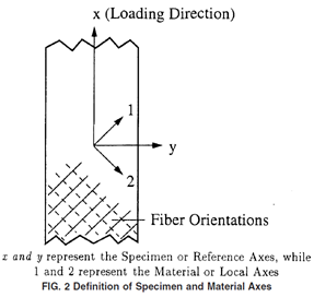ASTM D3518/D3518M-94(2007) ±45° 라미네이트의 인장시험을 이용한 복합재료의 전단강도 시험 : 네이버 블로그