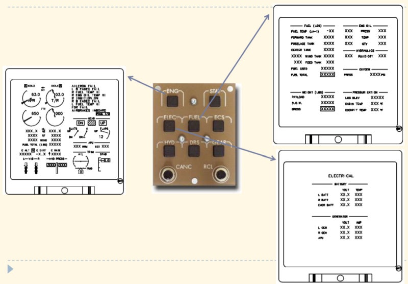 항공전자계기 EICAS/ECAM(Engine Indicating&Crew Alerting System/Electronic ...