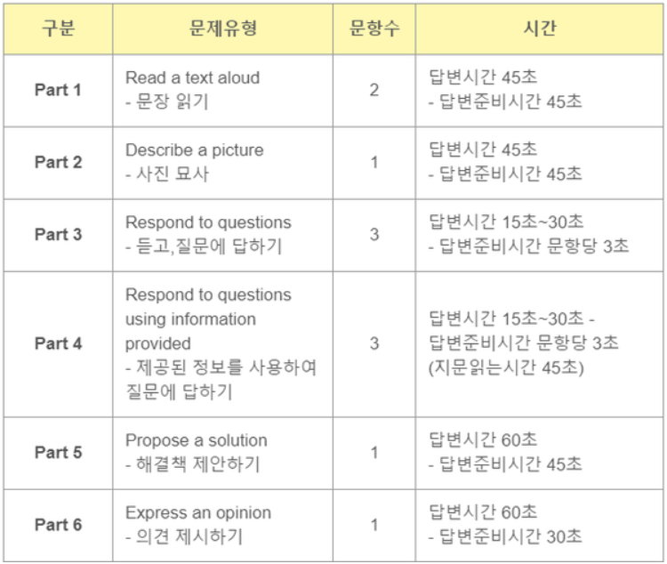 토익스피킹결과 처리 기간은 성적발표일부터 레벨체계까지 네이버 블로그