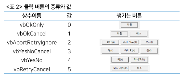[Excel] 엑셀 VBA 대화형 상자 만들기 (InputBox, MsgBox) : 네이버 블로그